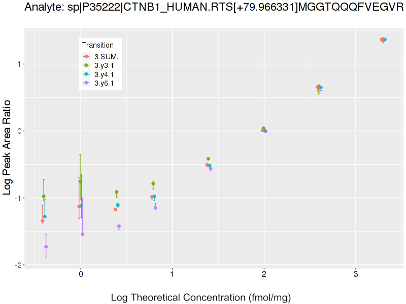CTNNB1, CPTAC-1745 - CPTAC Assay Portal | Office of Cancer Clinical ...
